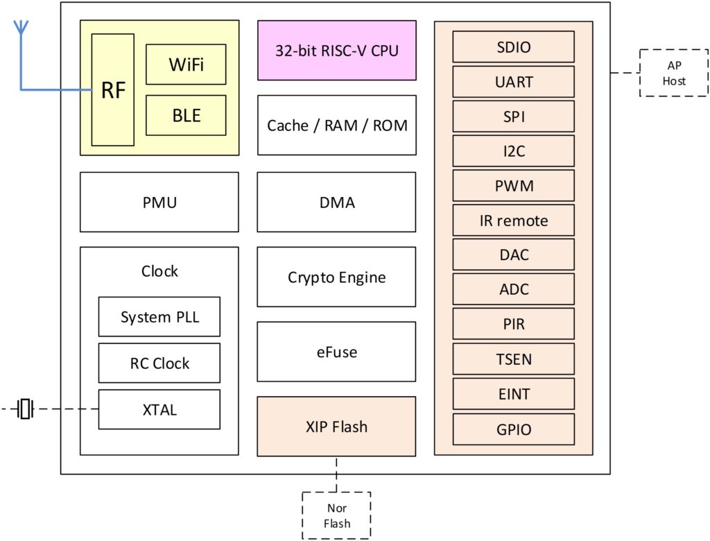 Bouffalolab’s RISC-V bl562/bl564 peeks out | Robert Lipe on Technology